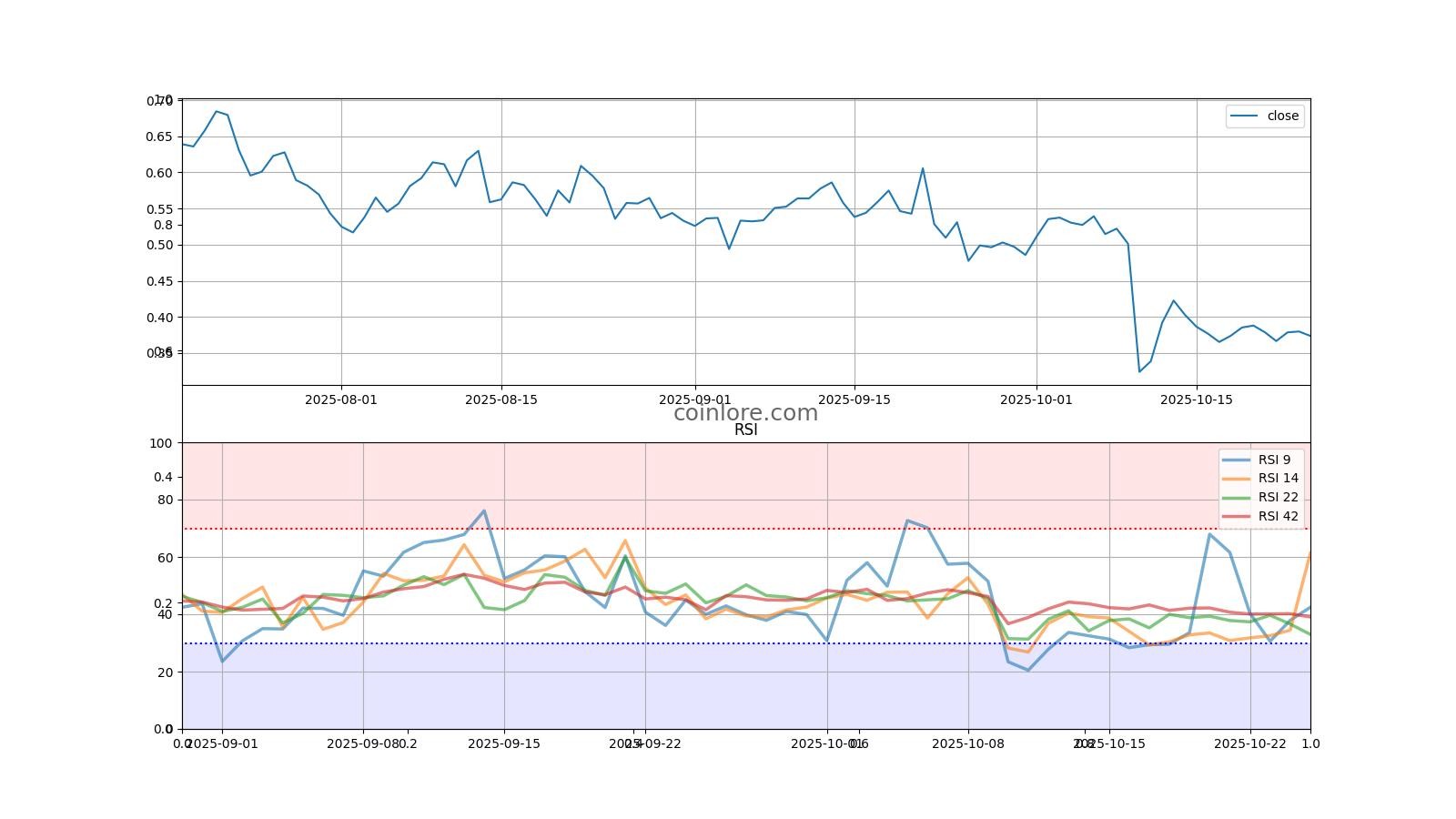 Travala RSI indicator