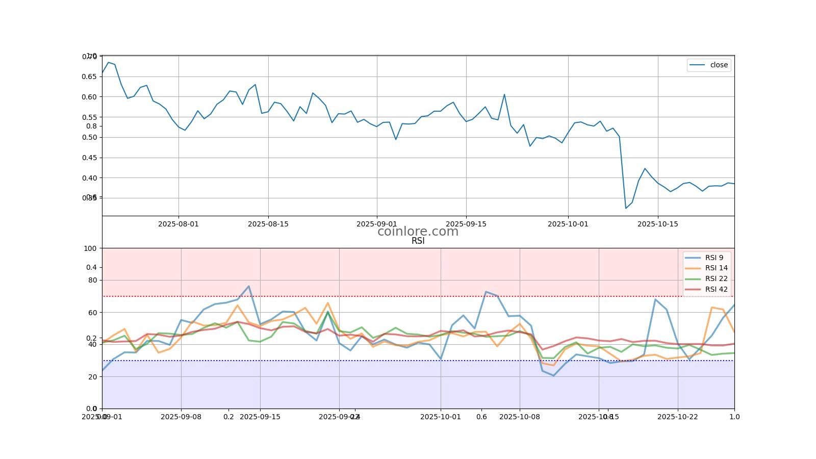 Travala RSI indicator