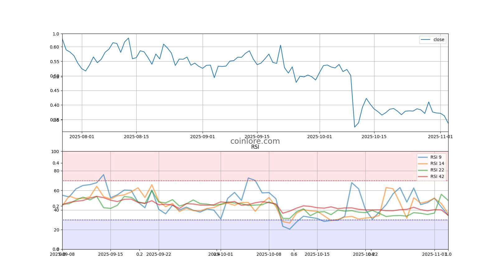 Travala RSI indicator