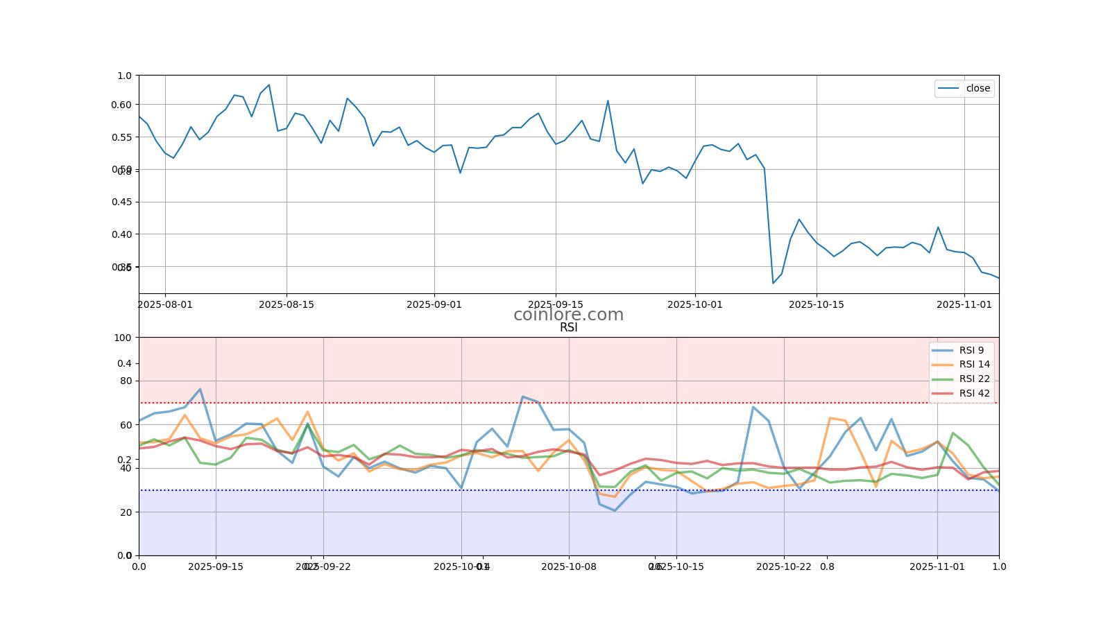 Travala RSI indicator
