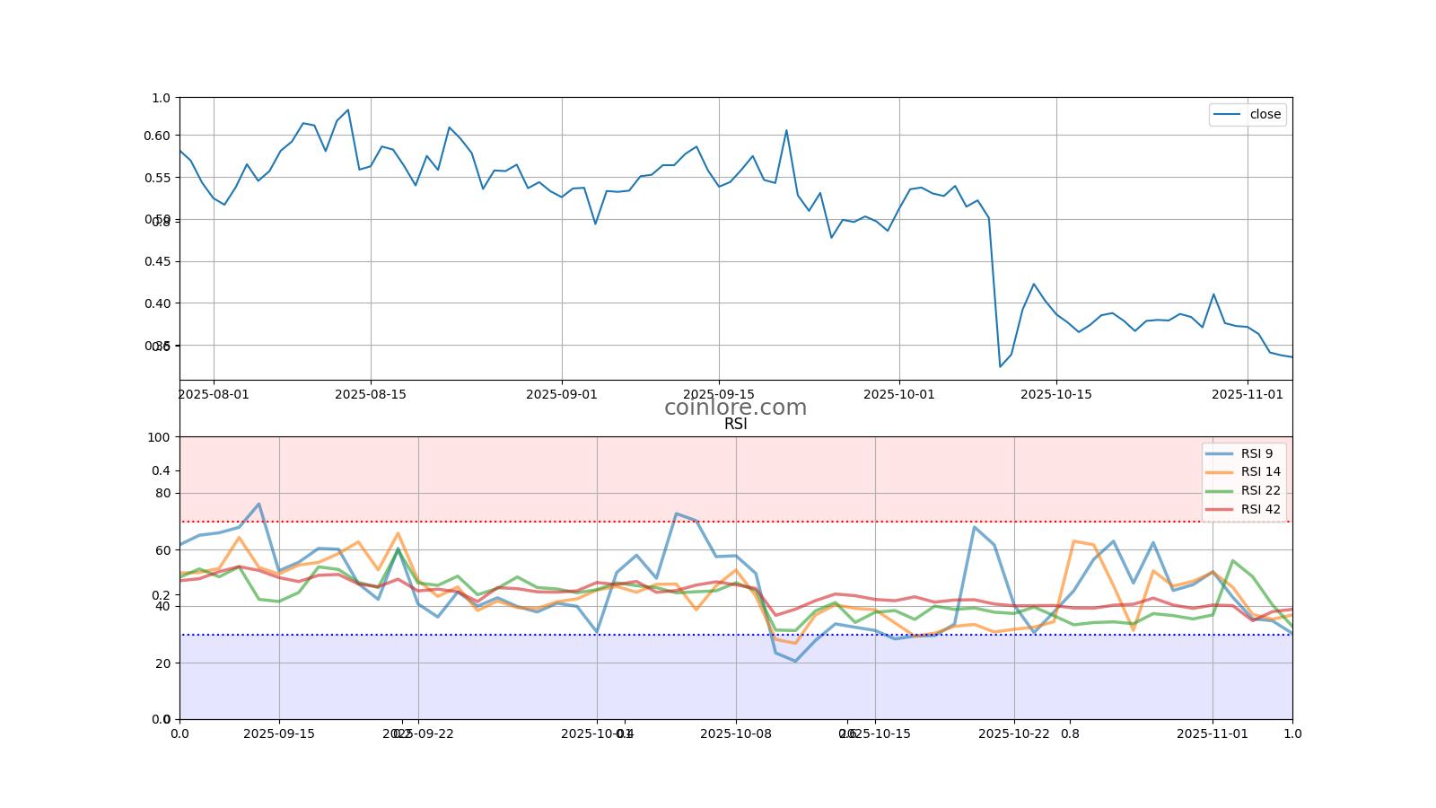 Travala RSI indicator