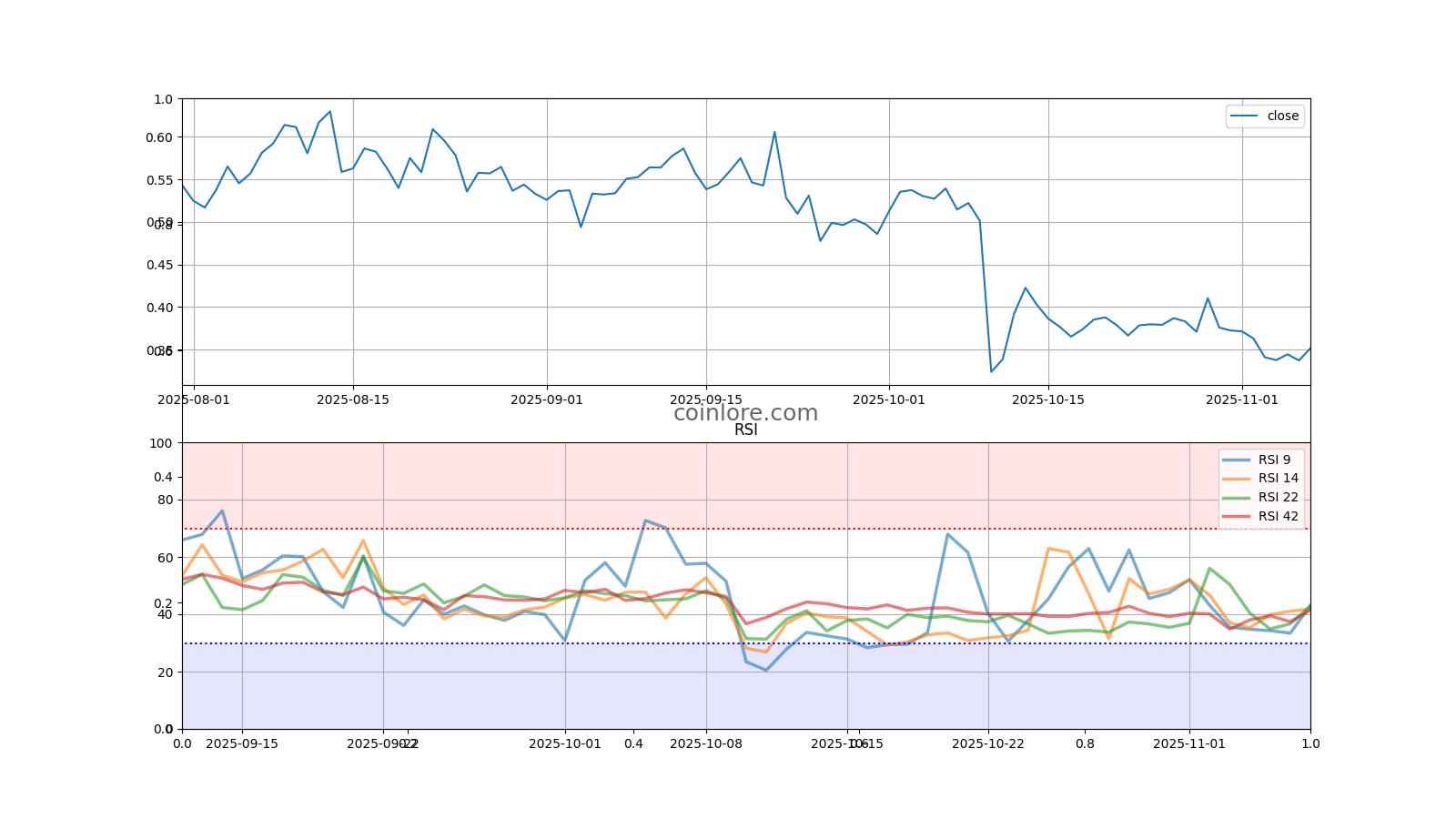 Travala RSI indicator