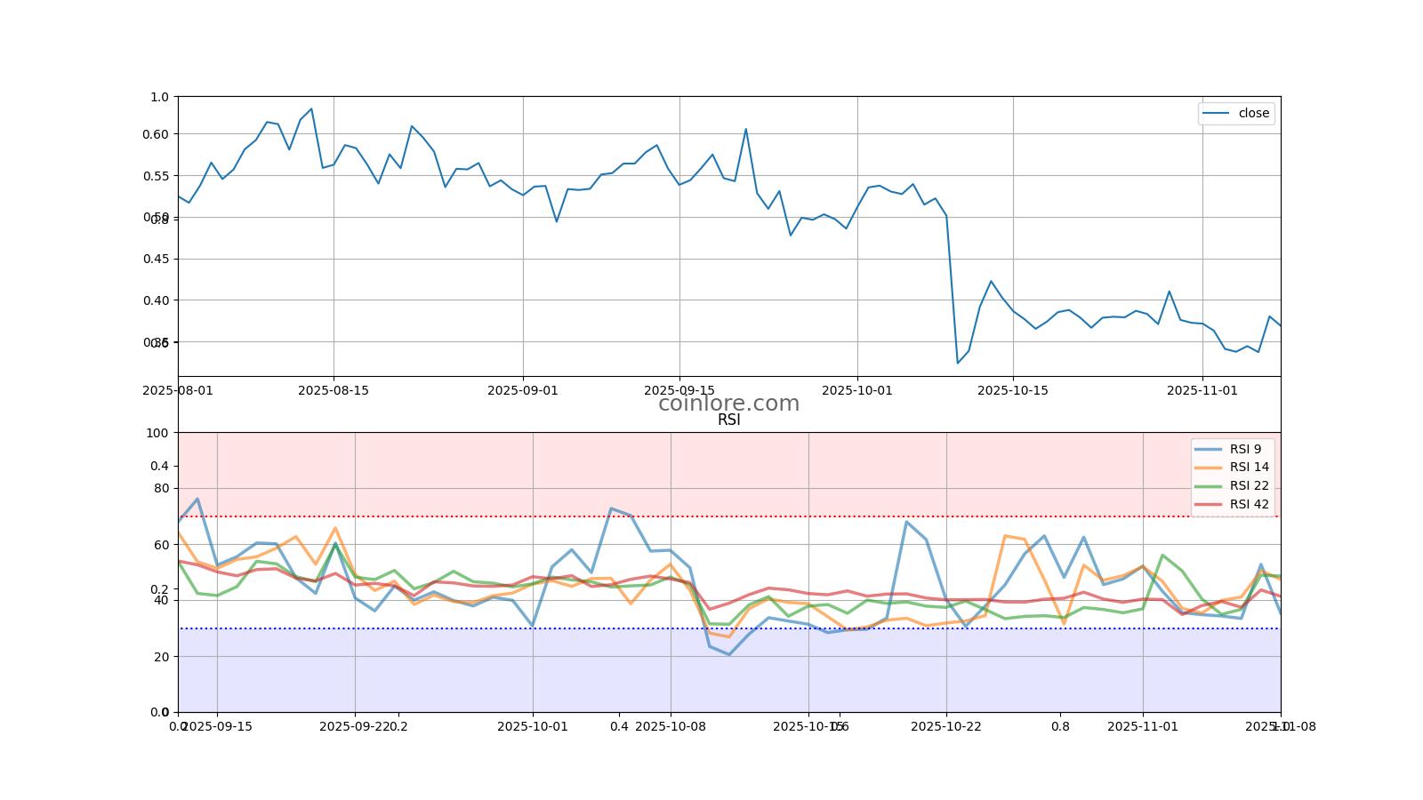 Travala RSI indicator