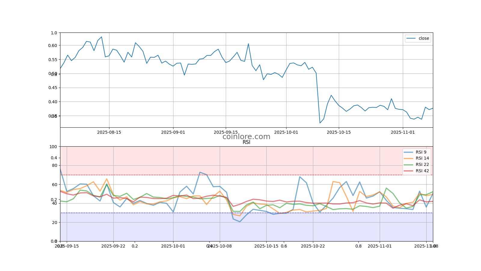 Travala RSI indicator