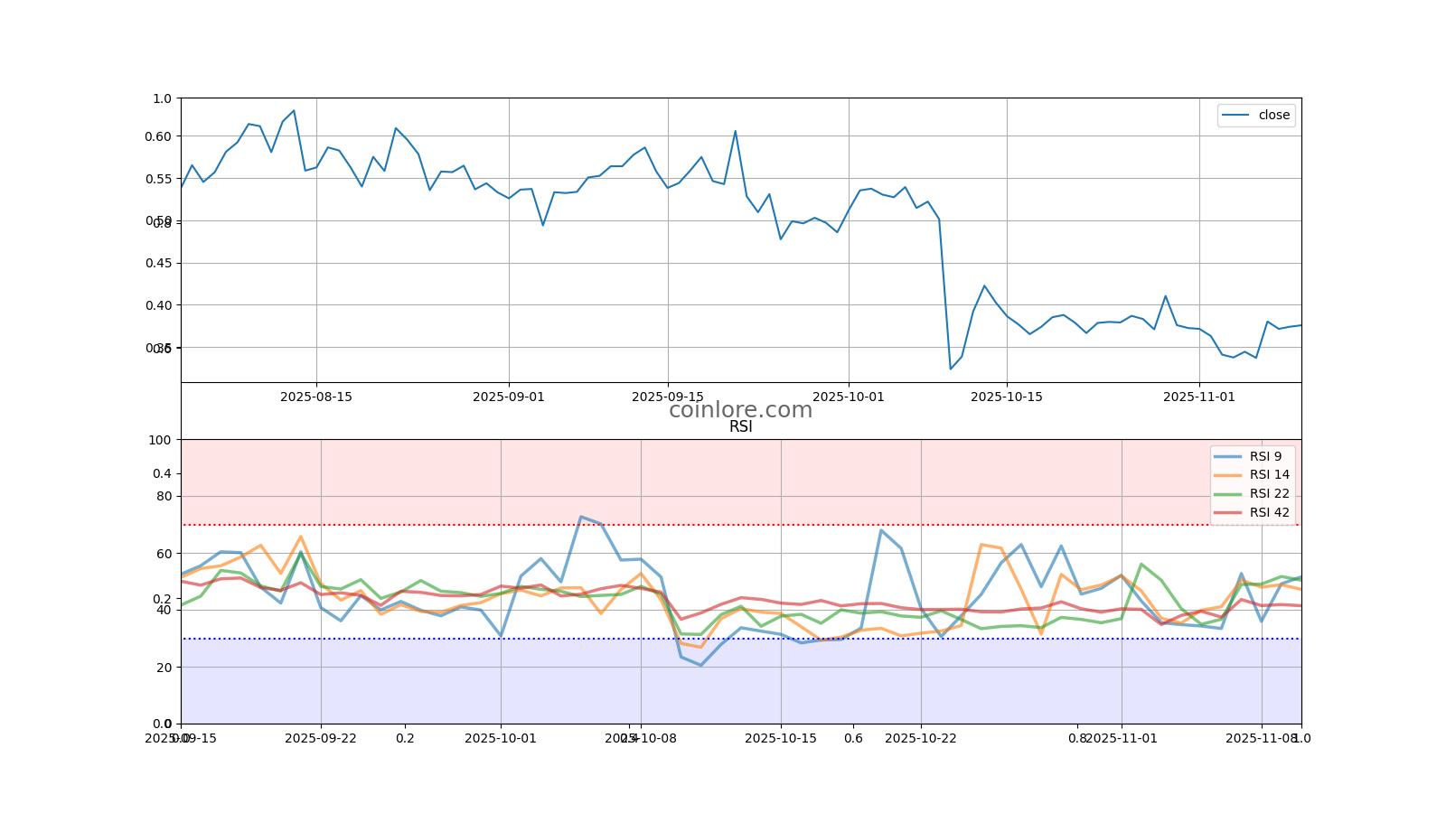 Travala RSI indicator