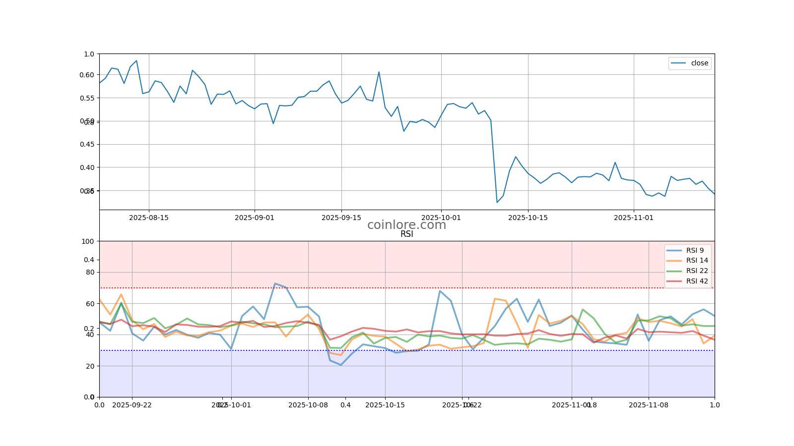 Travala RSI indicator