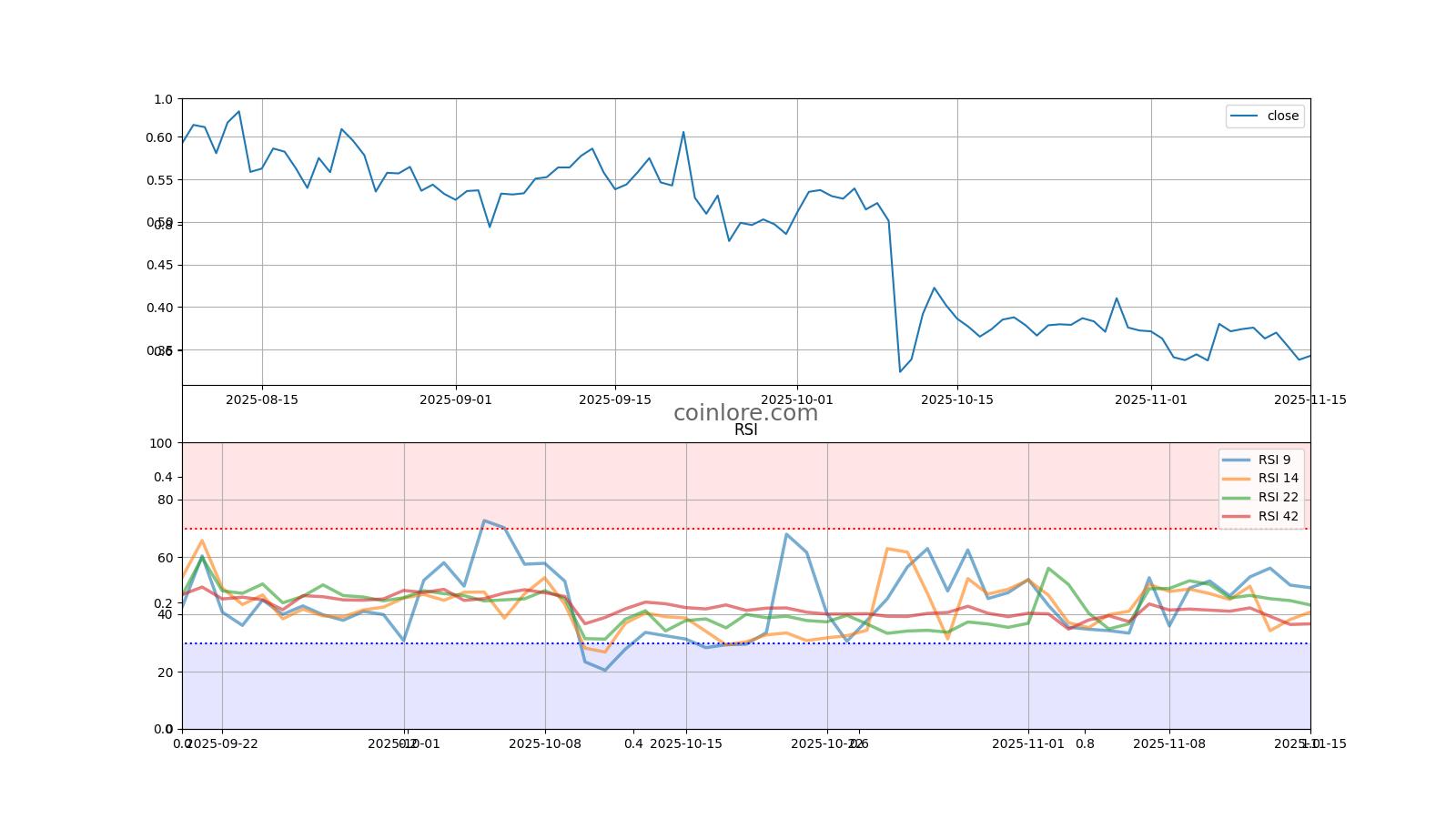Travala RSI indicator