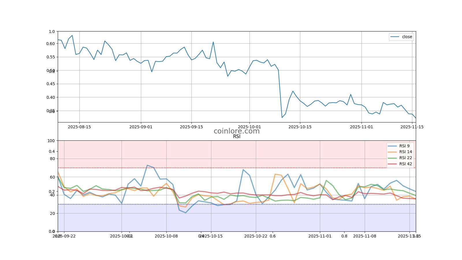 Travala RSI indicator