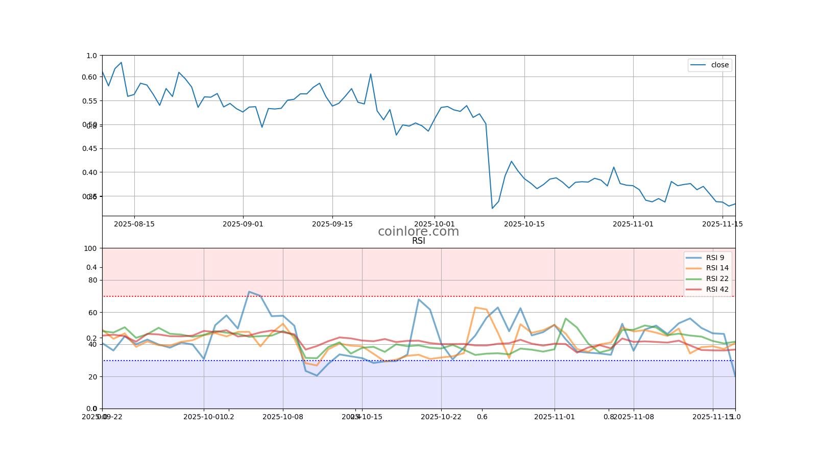 Travala RSI indicator