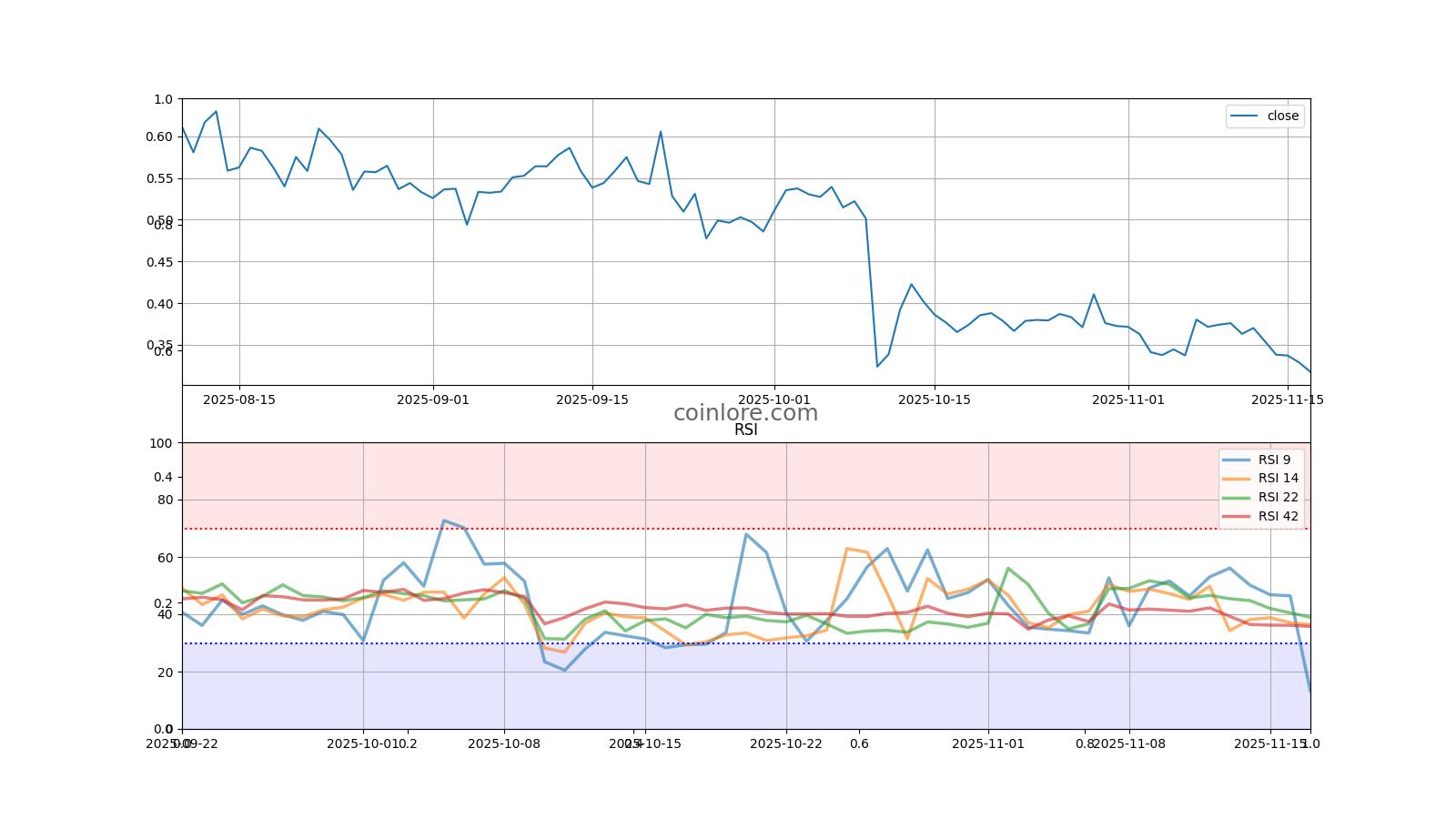 Travala RSI indicator