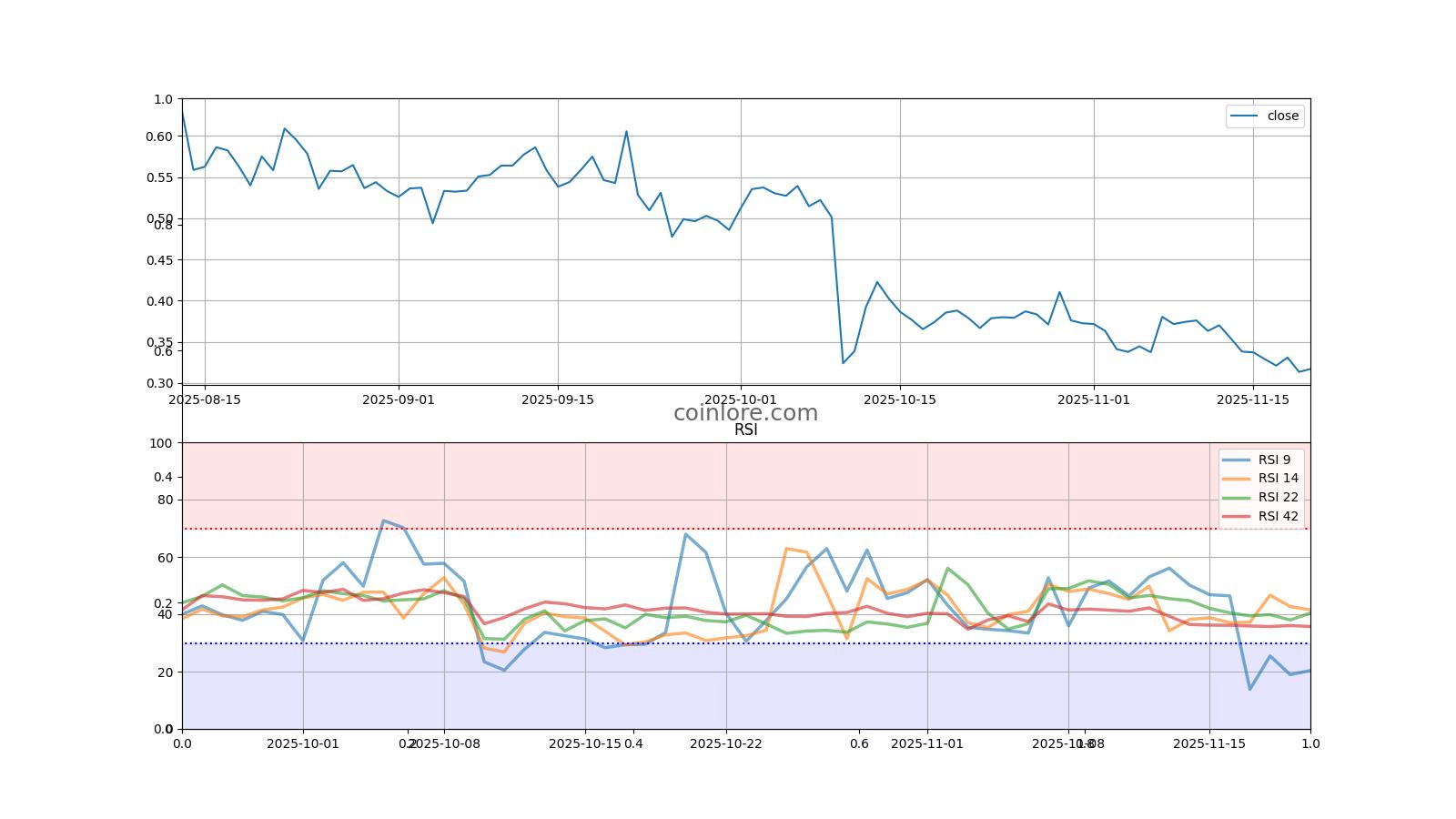 Travala RSI indicator