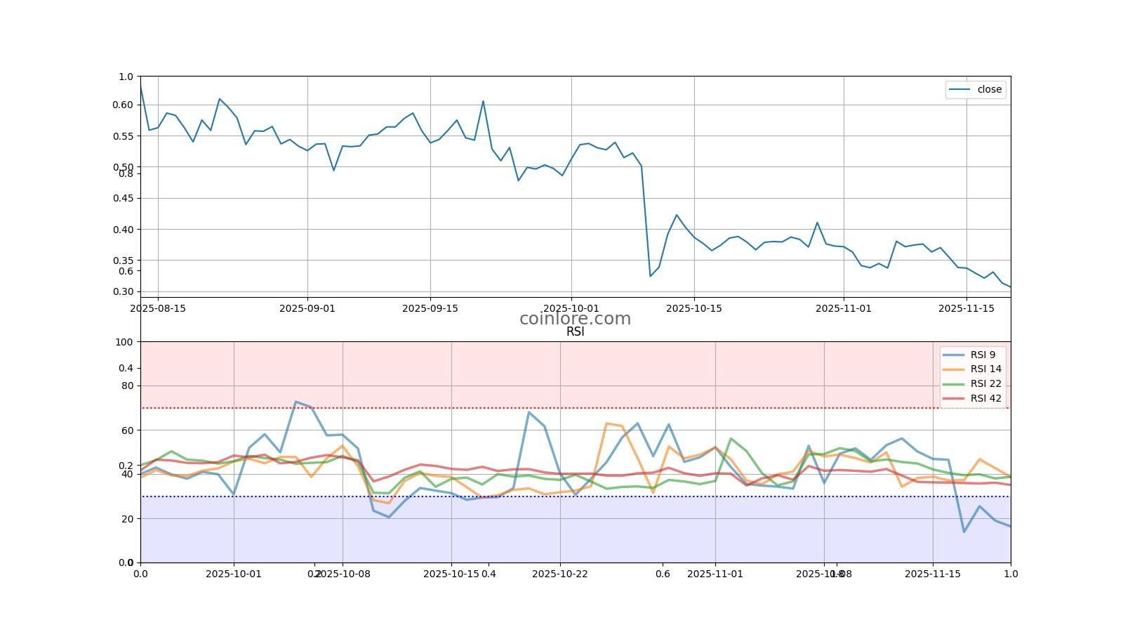 Travala RSI indicator
