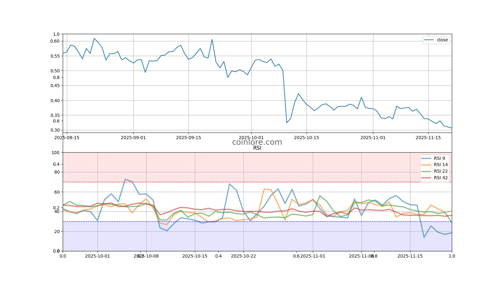 Travala RSI indicator