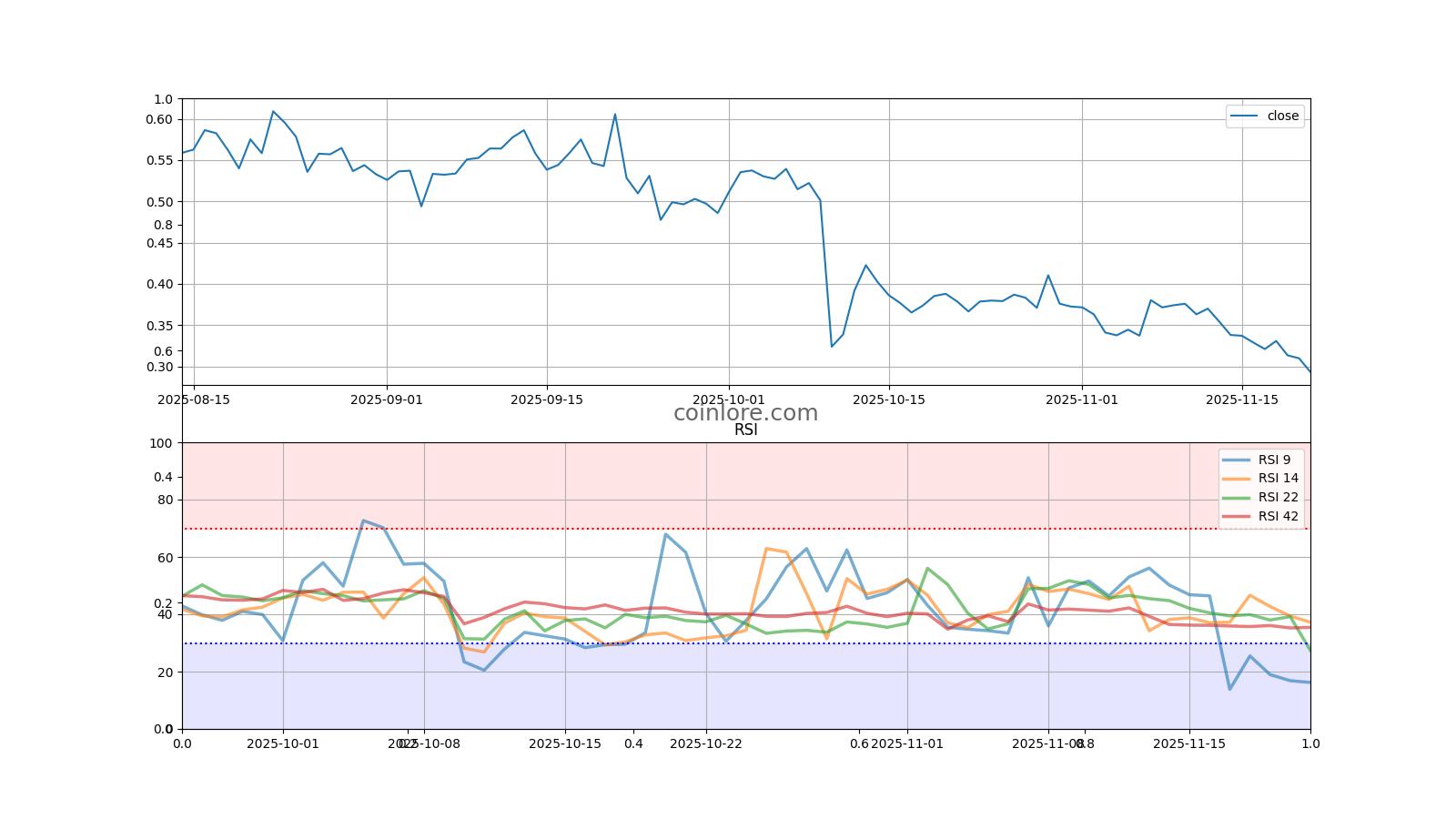 Travala RSI indicator