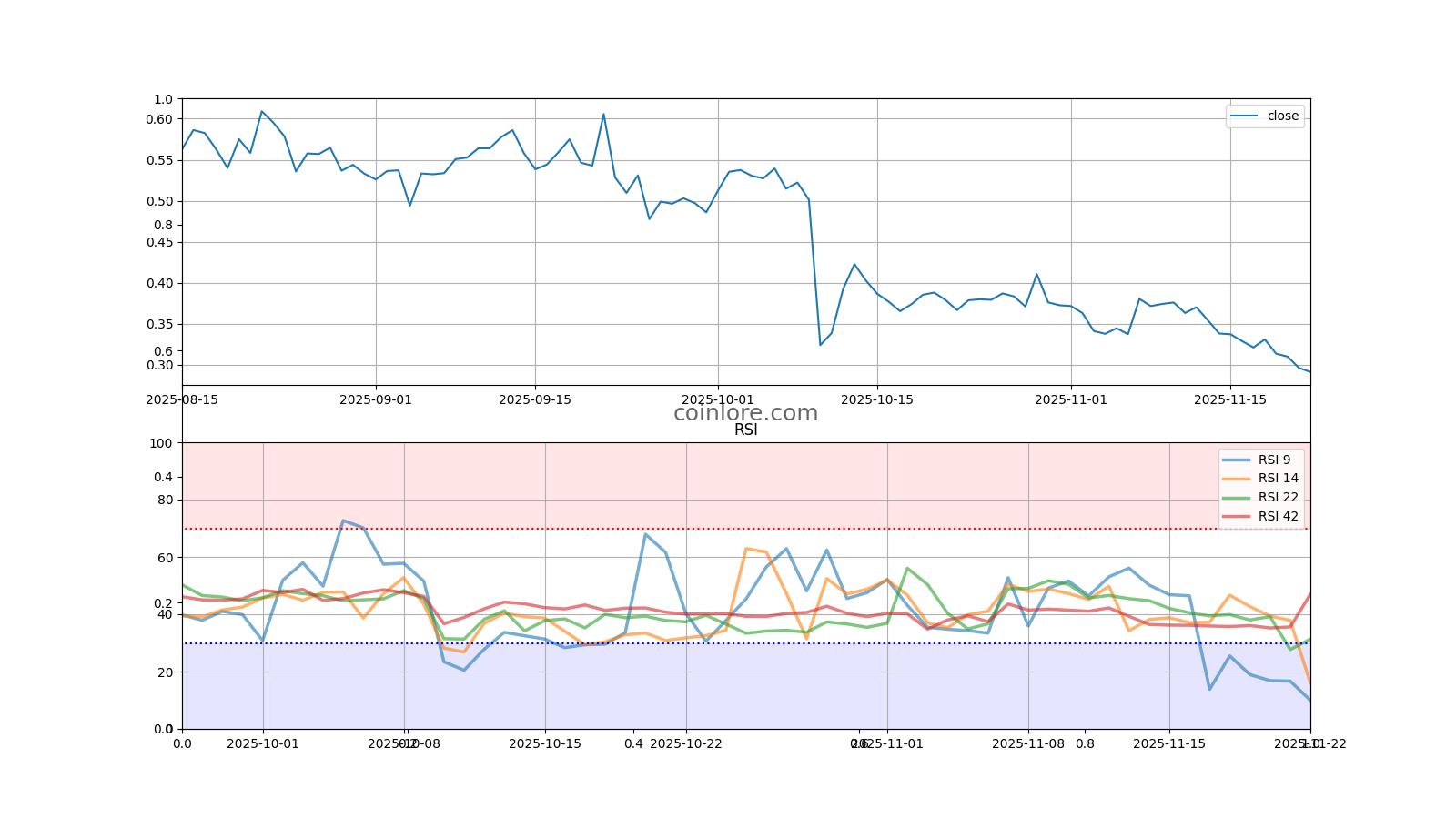 Travala RSI indicator