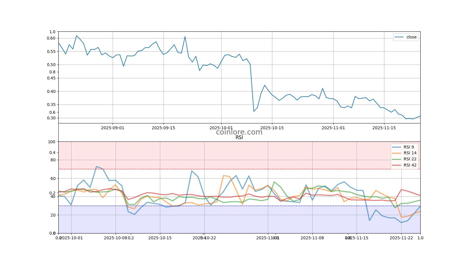 Travala RSI indicator