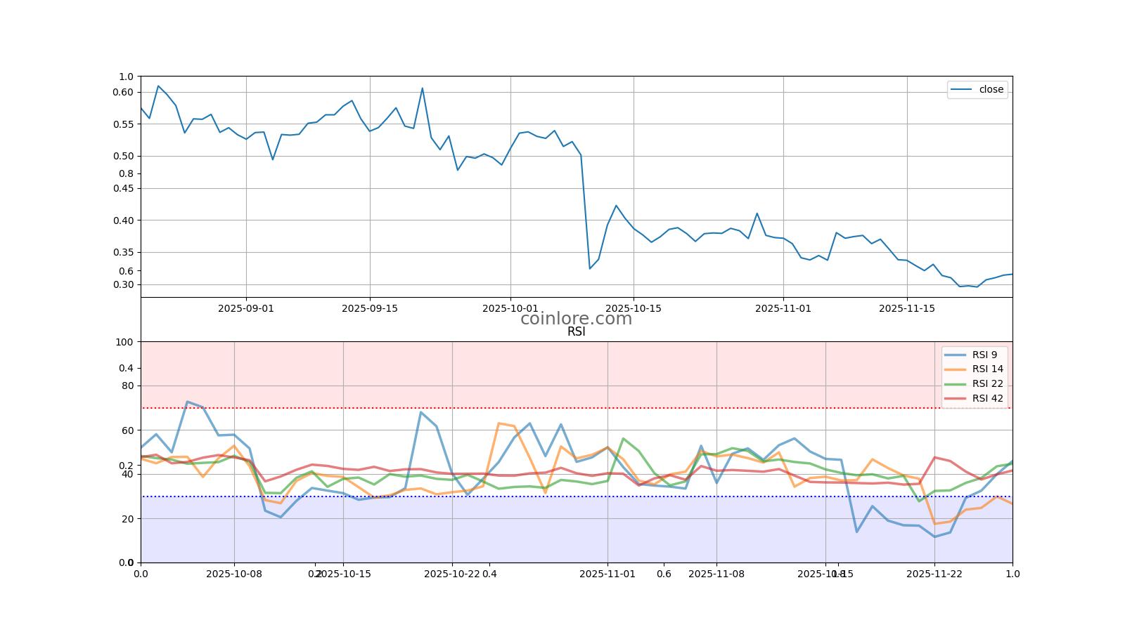 Travala RSI indicator