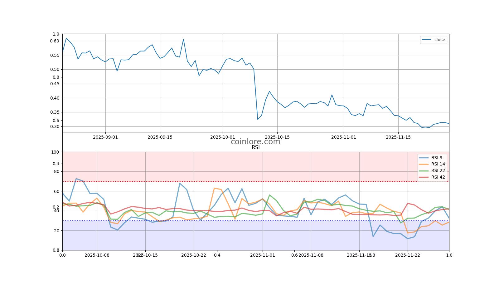 Travala RSI indicator