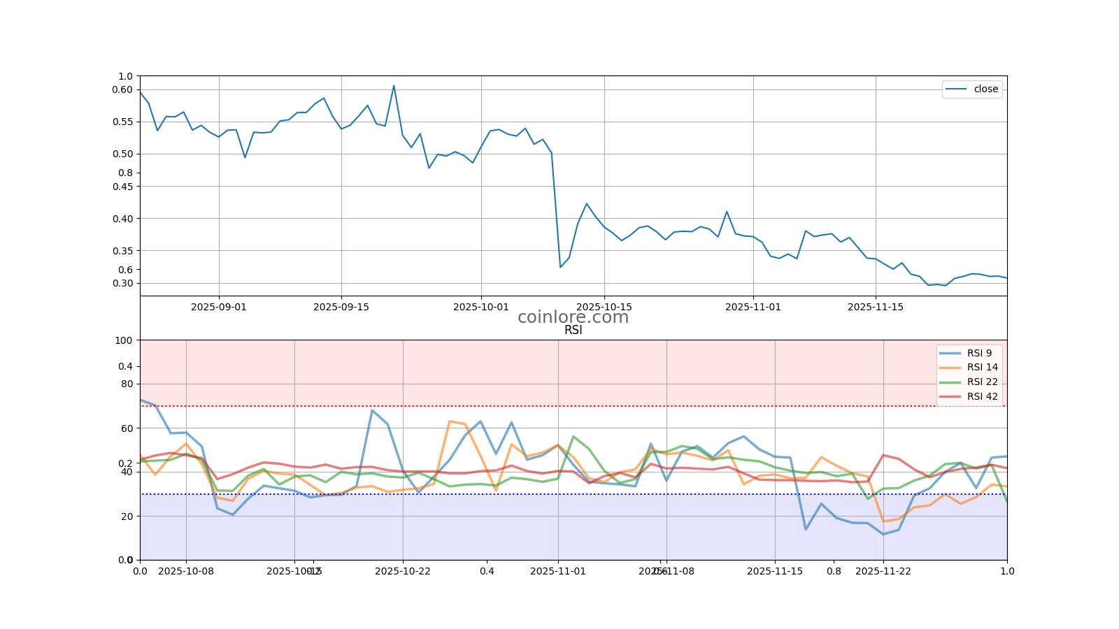 Travala RSI indicator
