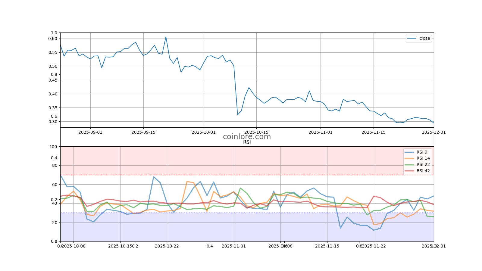 Travala RSI indicator