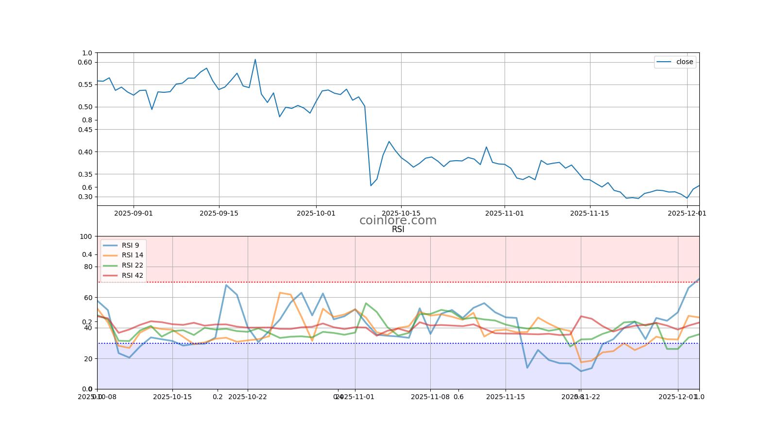 Travala RSI indicator
