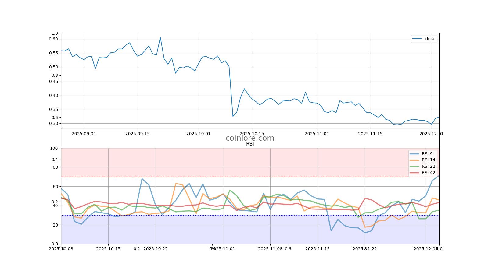 Travala RSI indicator