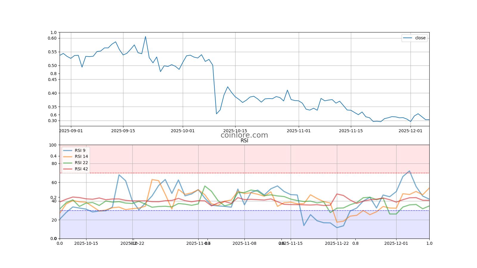 Travala RSI indicator