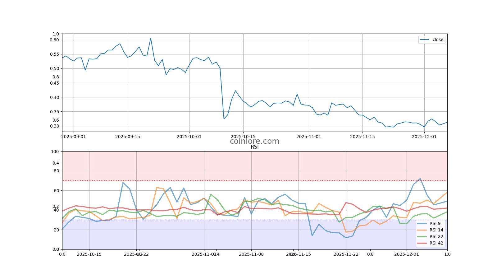 Travala RSI indicator