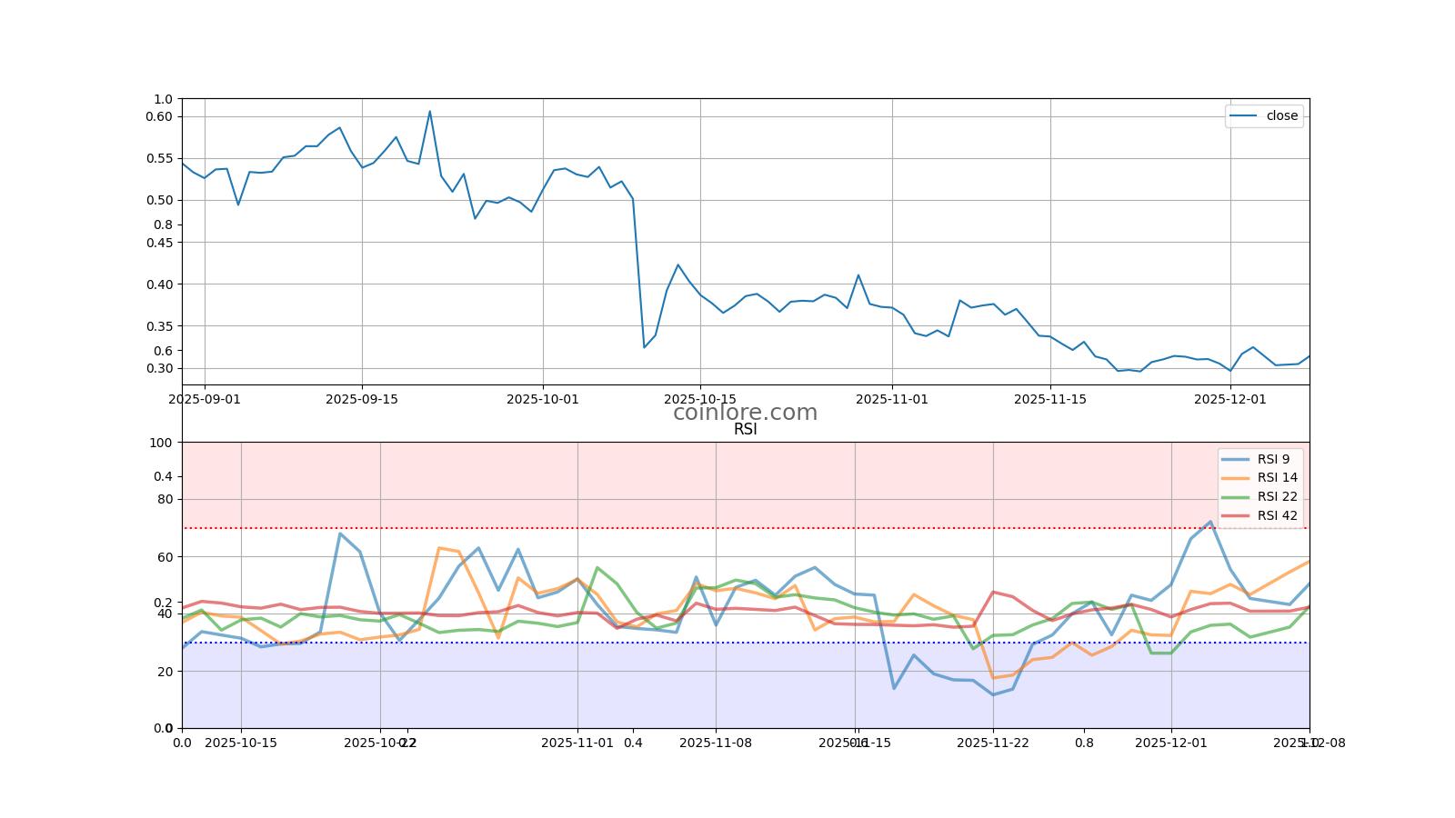 Travala RSI indicator