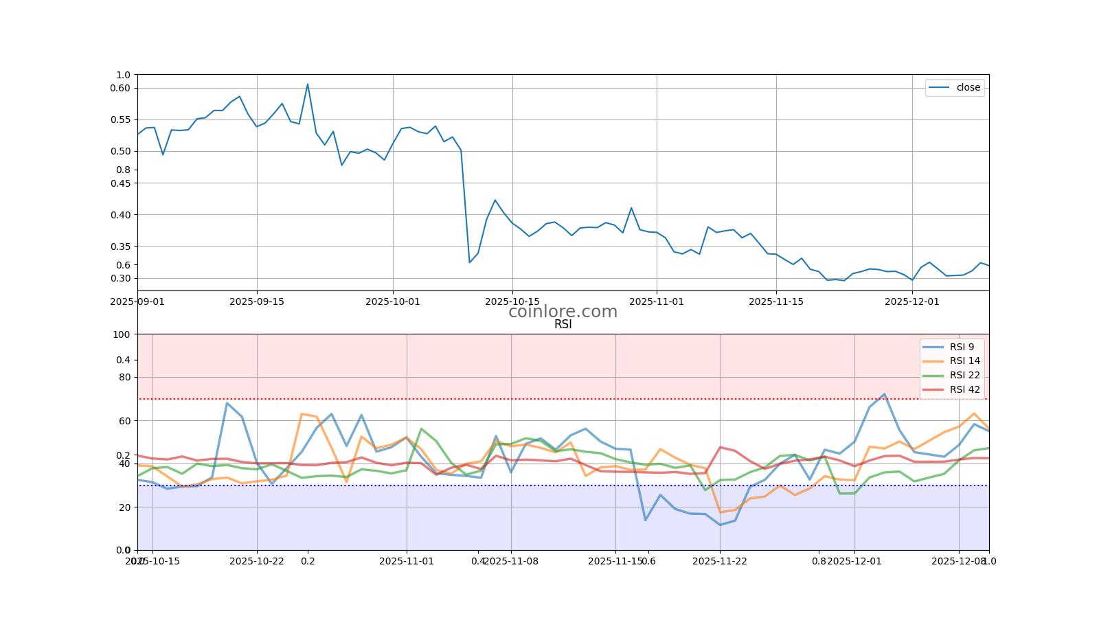 Travala RSI indicator