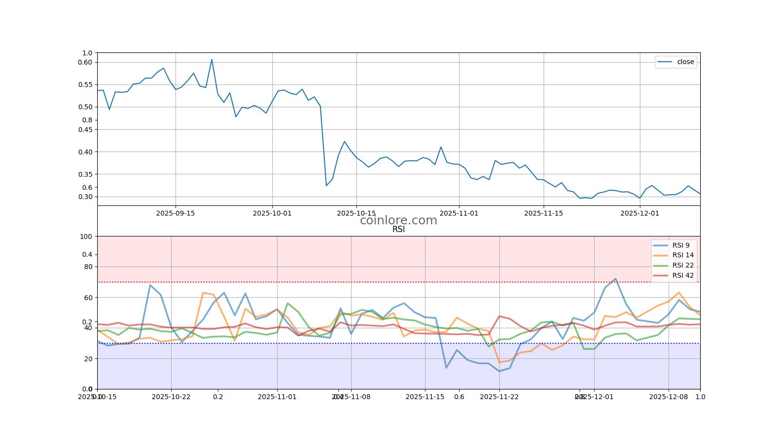 Travala RSI indicator