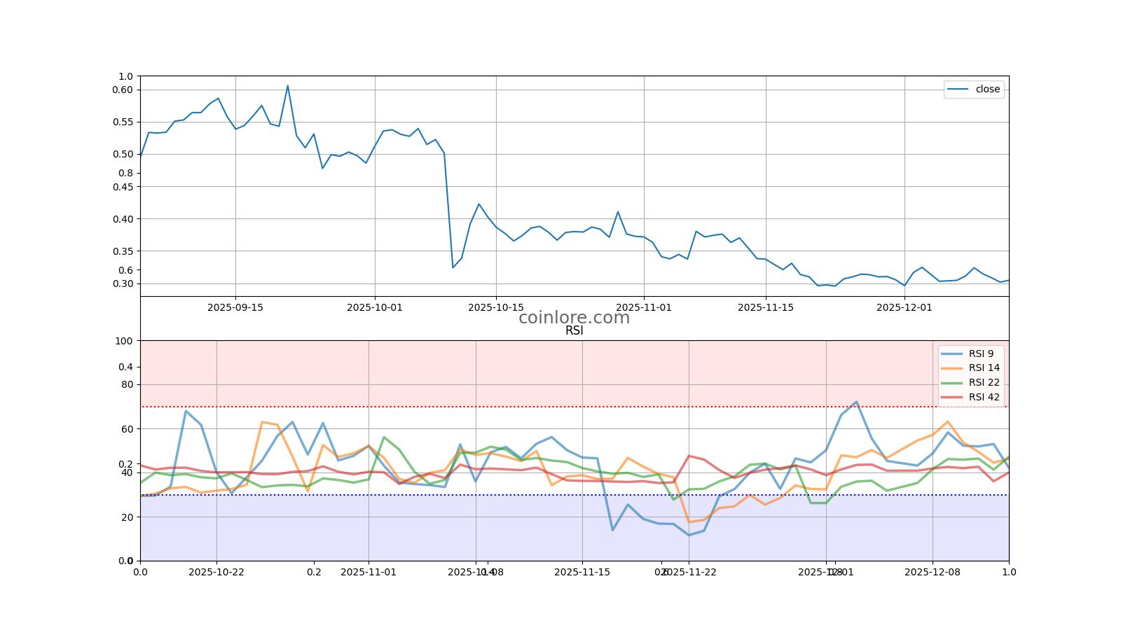 Travala RSI indicator