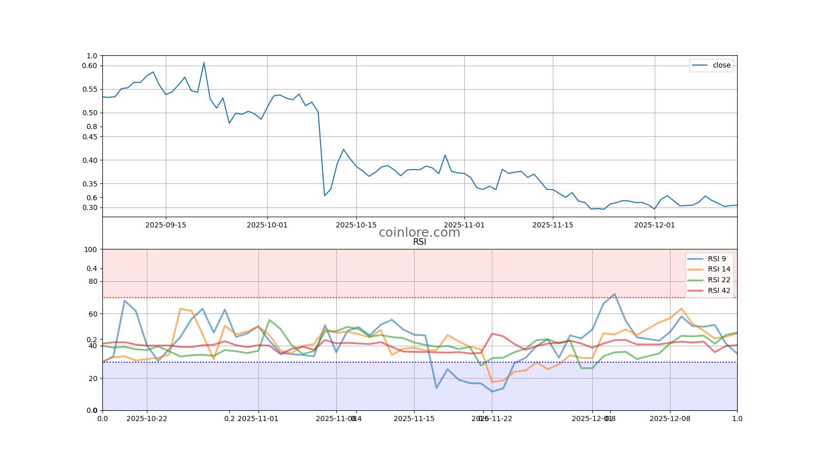 Travala RSI indicator