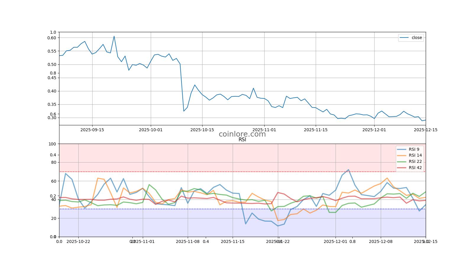 Travala RSI indicator