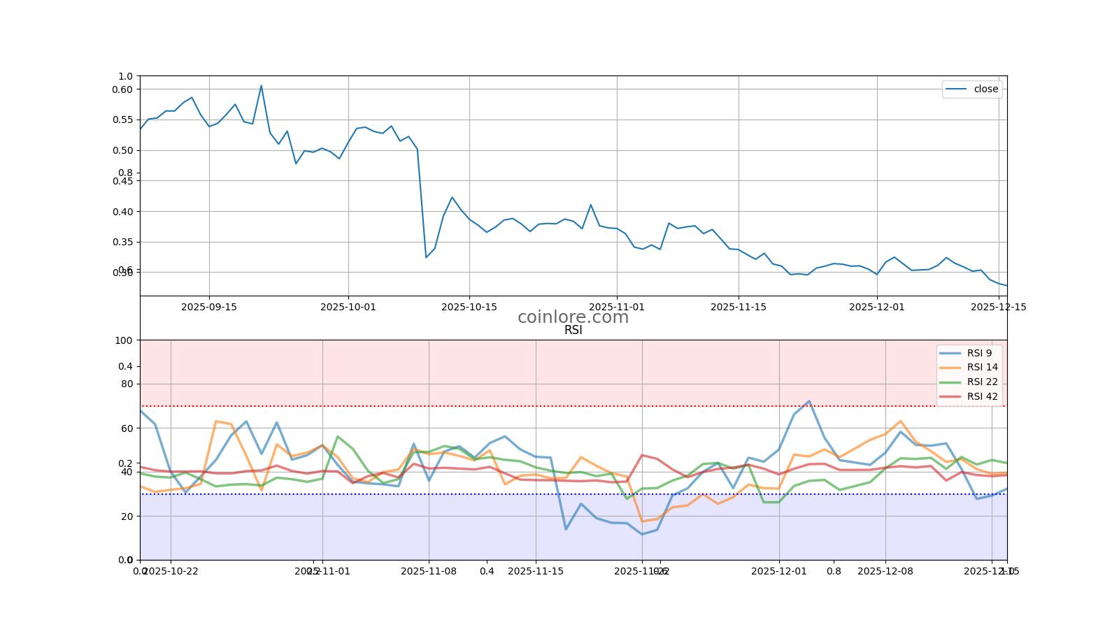 Travala RSI indicator