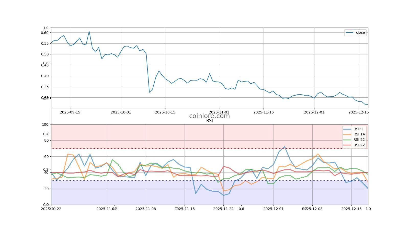 Travala RSI indicator