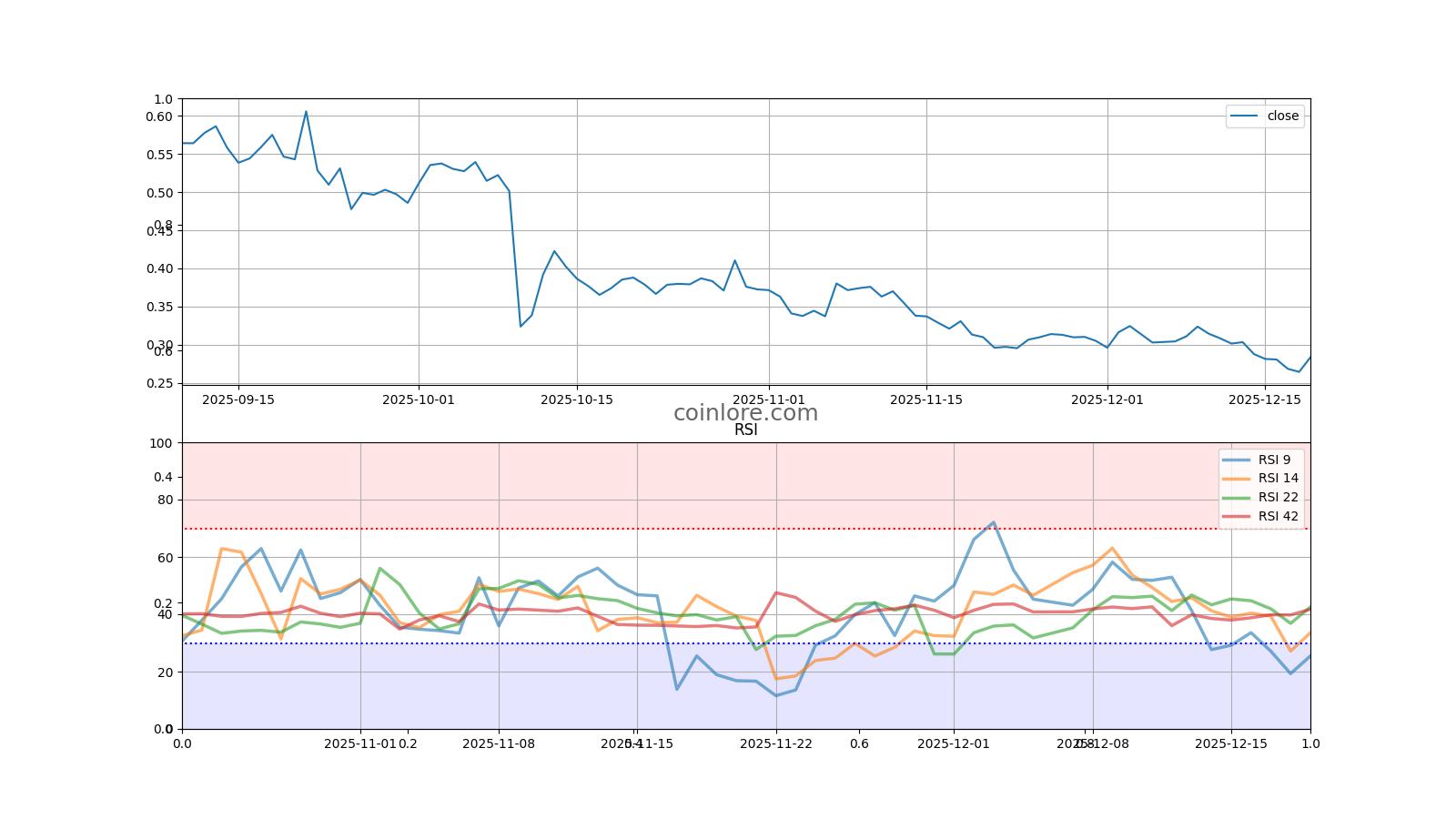 Travala RSI indicator
