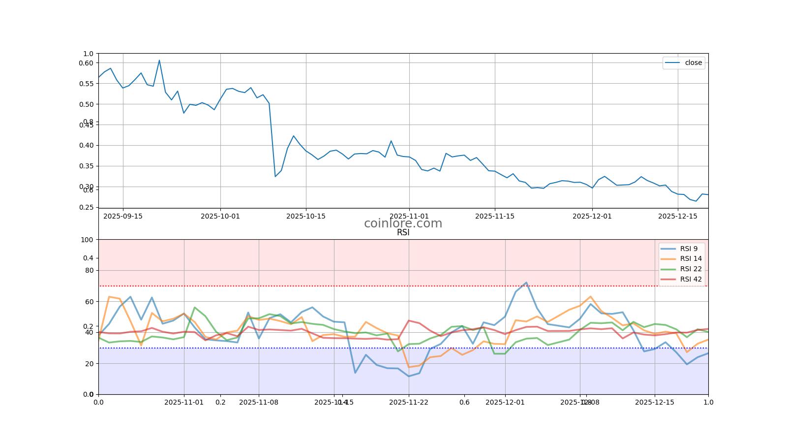 Travala RSI indicator