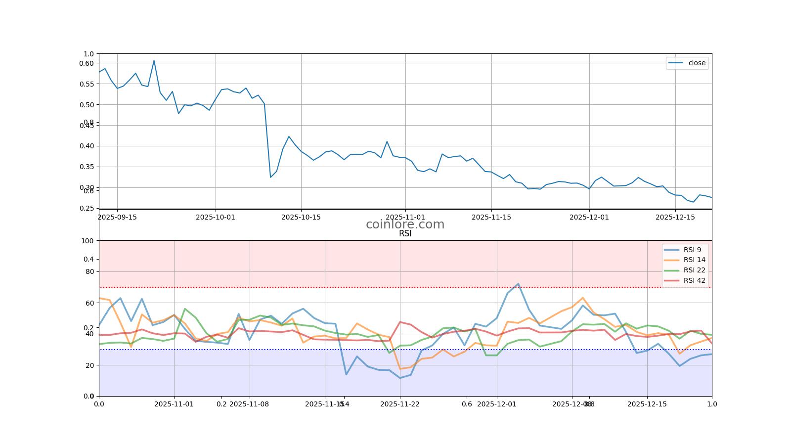 Travala RSI indicator