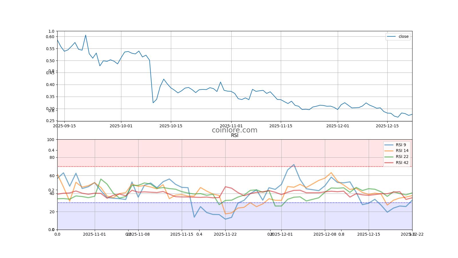Travala RSI indicator