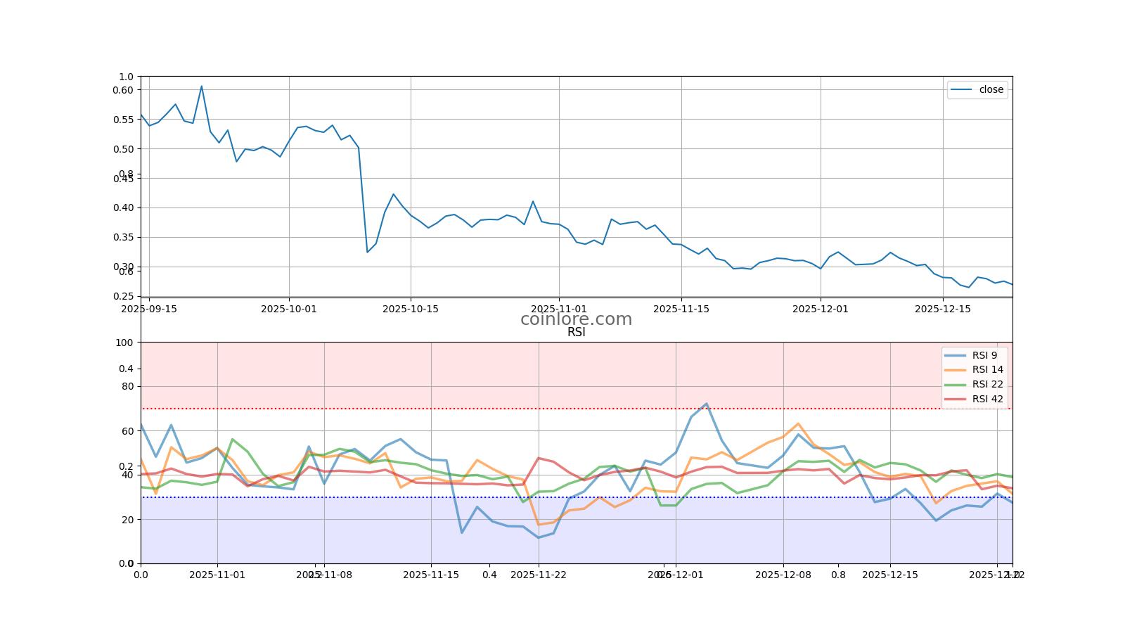 Travala RSI indicator