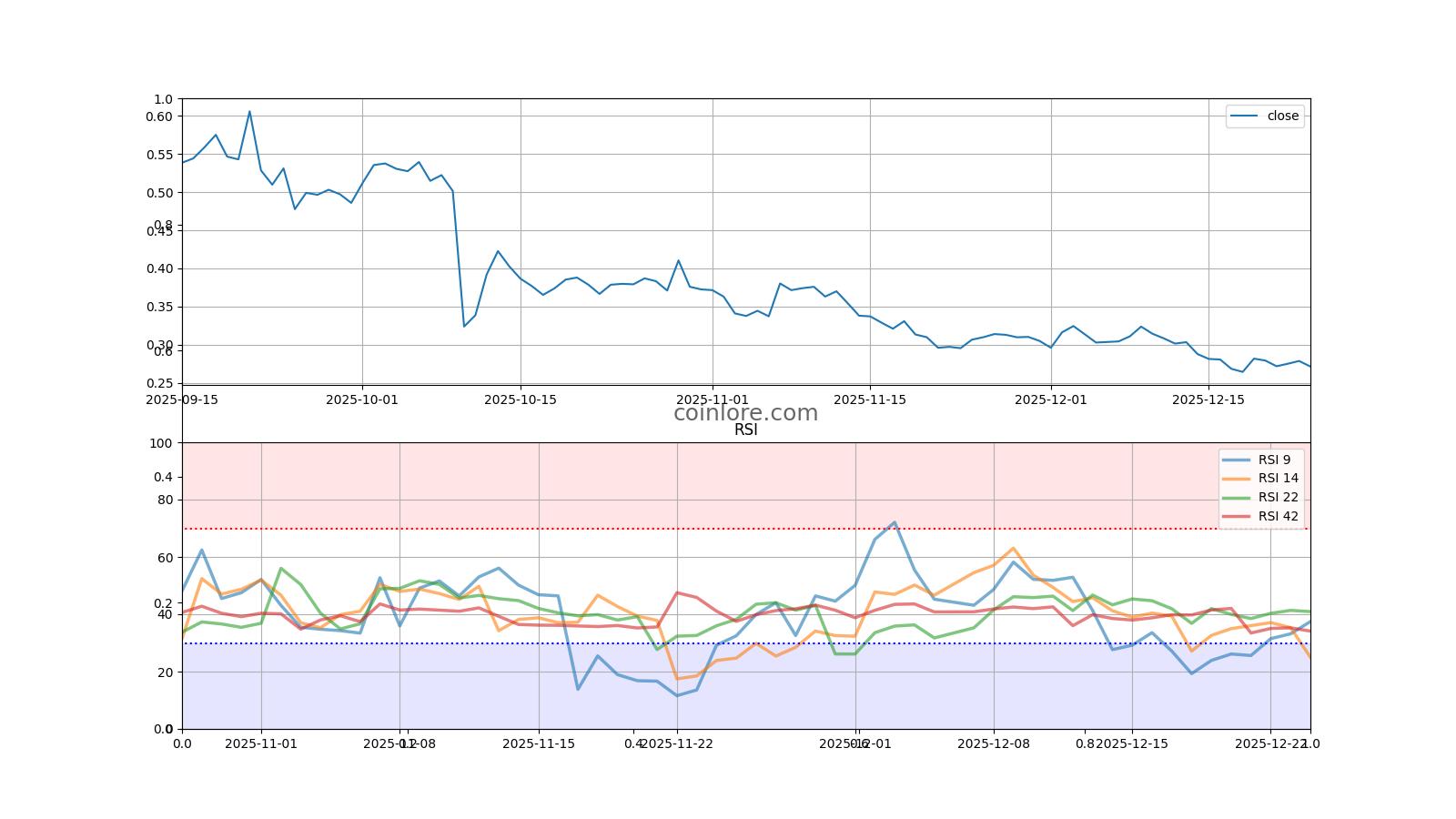 Travala RSI indicator