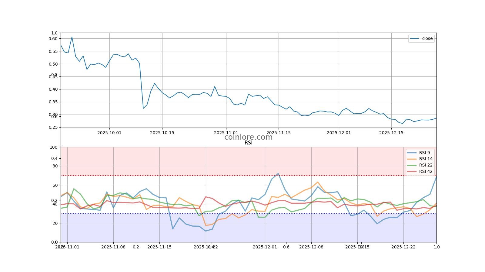 Travala RSI indicator
