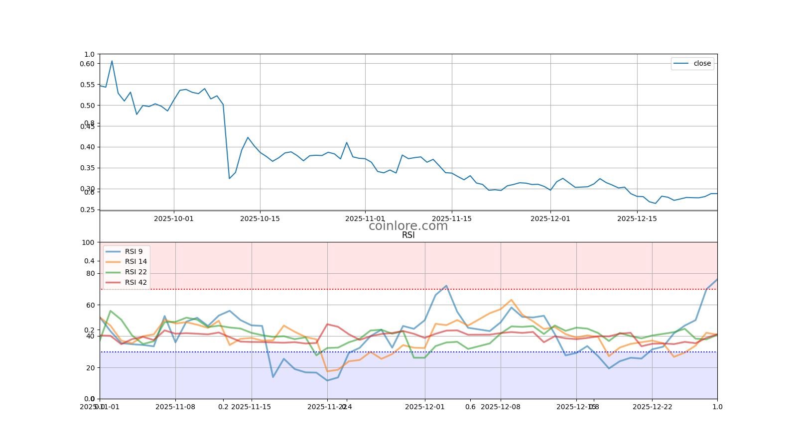 Travala RSI indicator