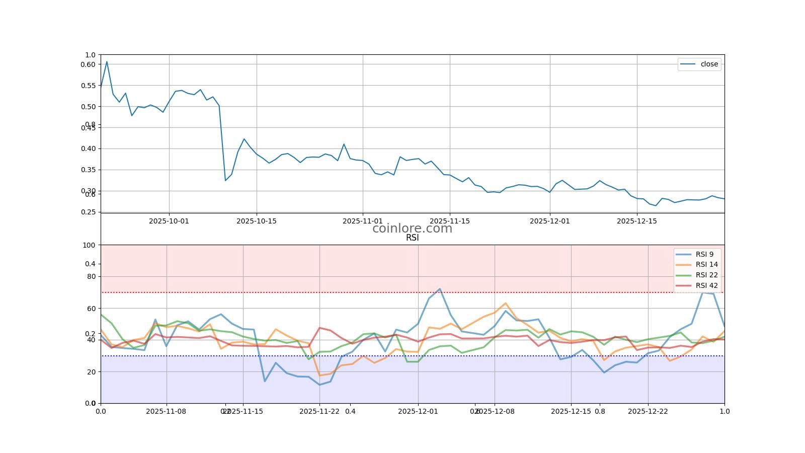 Travala RSI indicator
