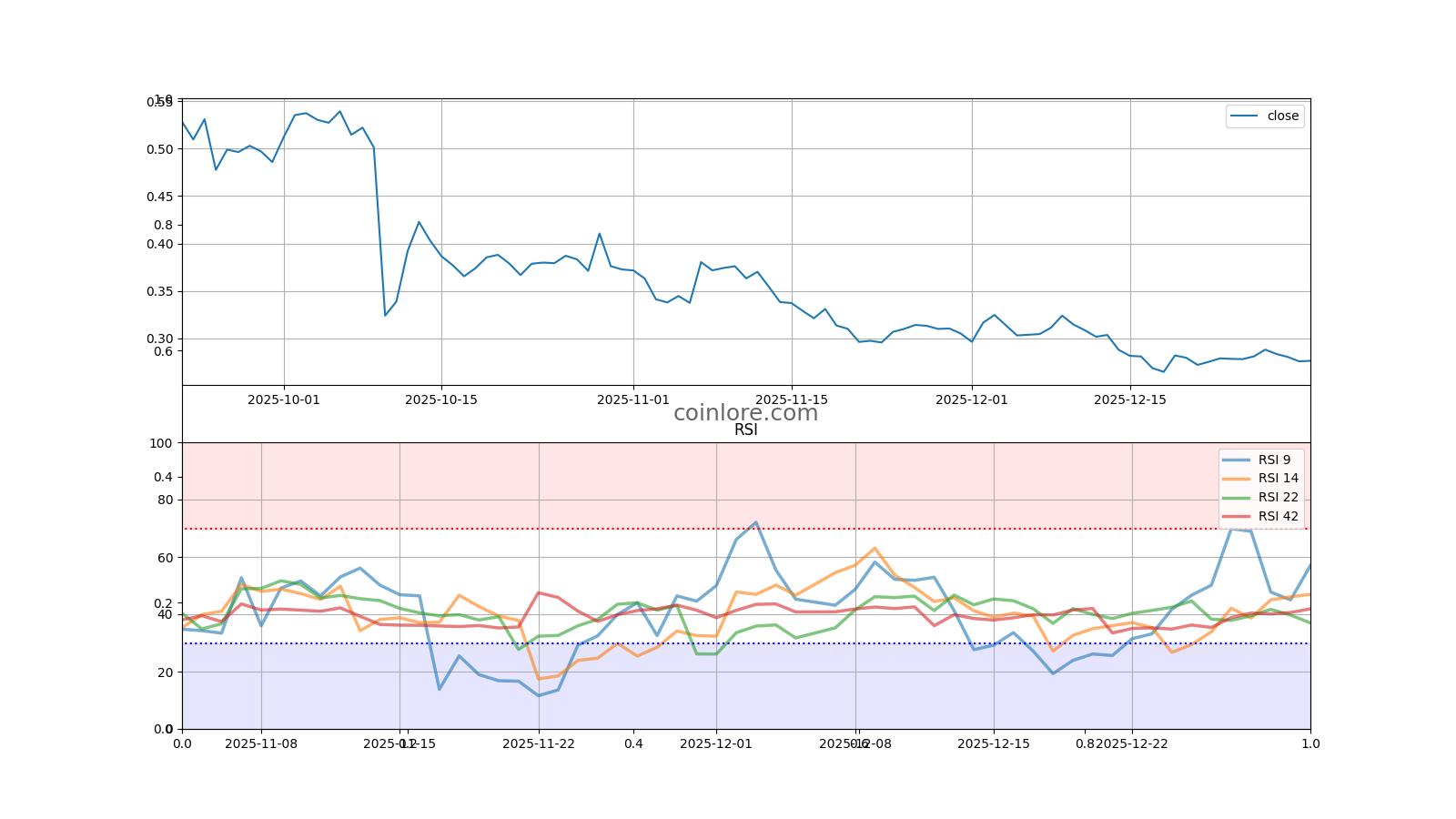 Travala RSI indicator