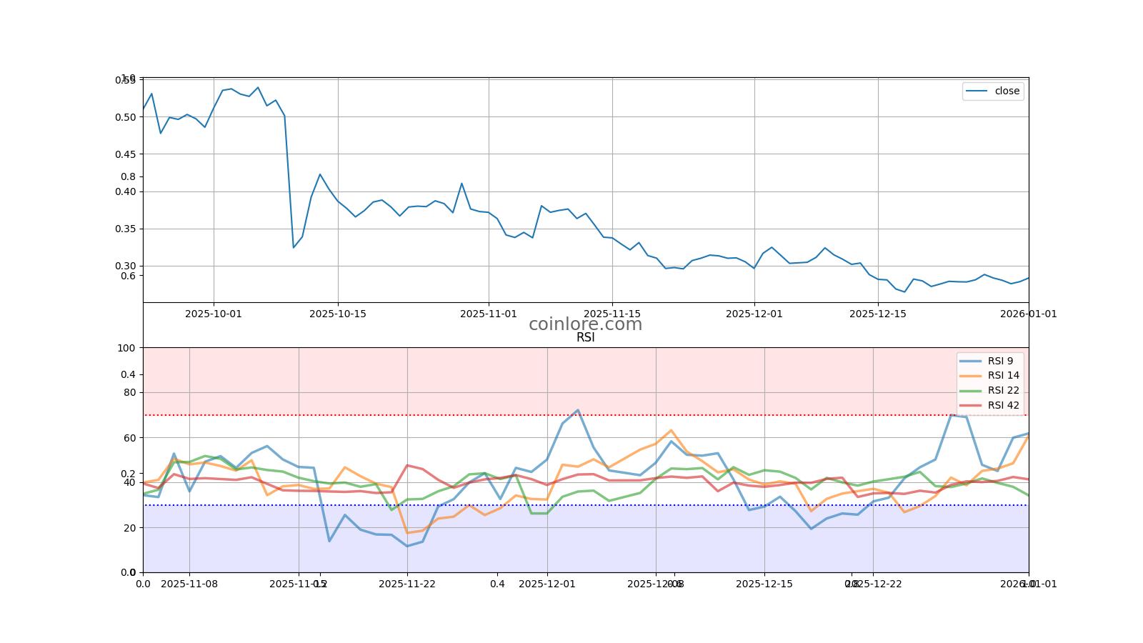Travala RSI indicator