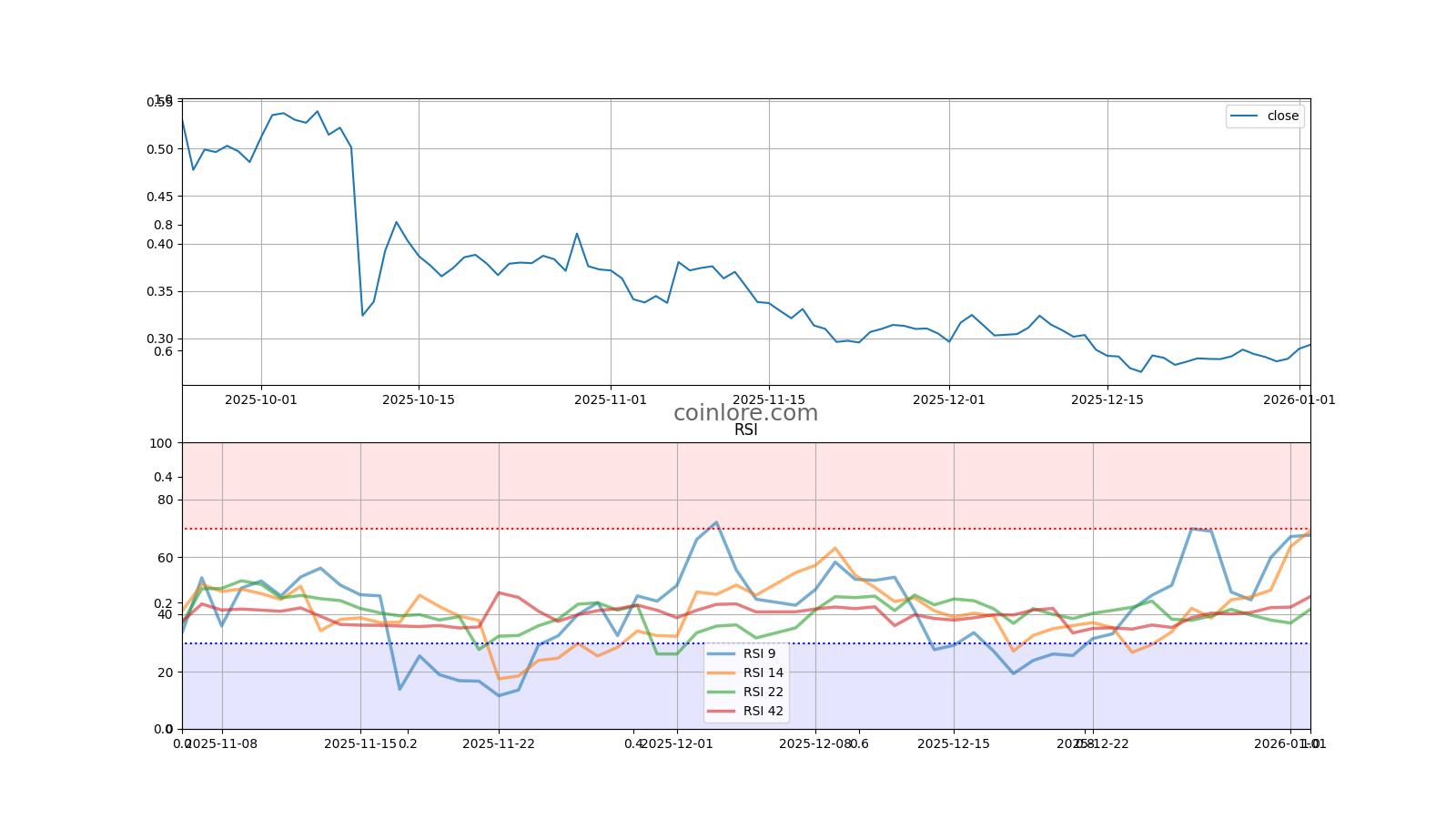 Travala RSI indicator