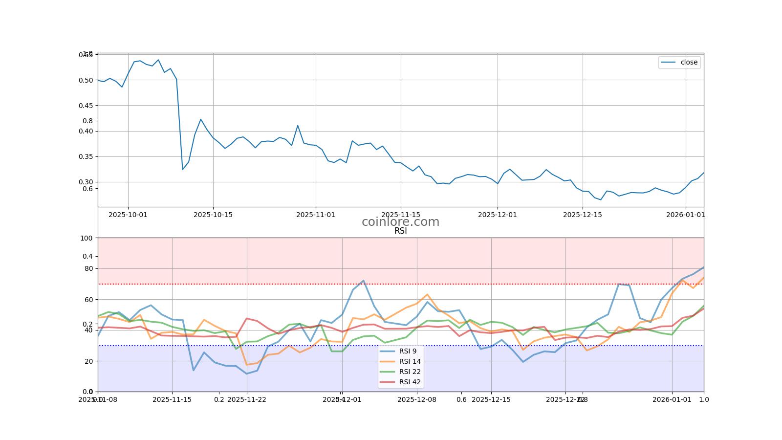 Travala RSI indicator