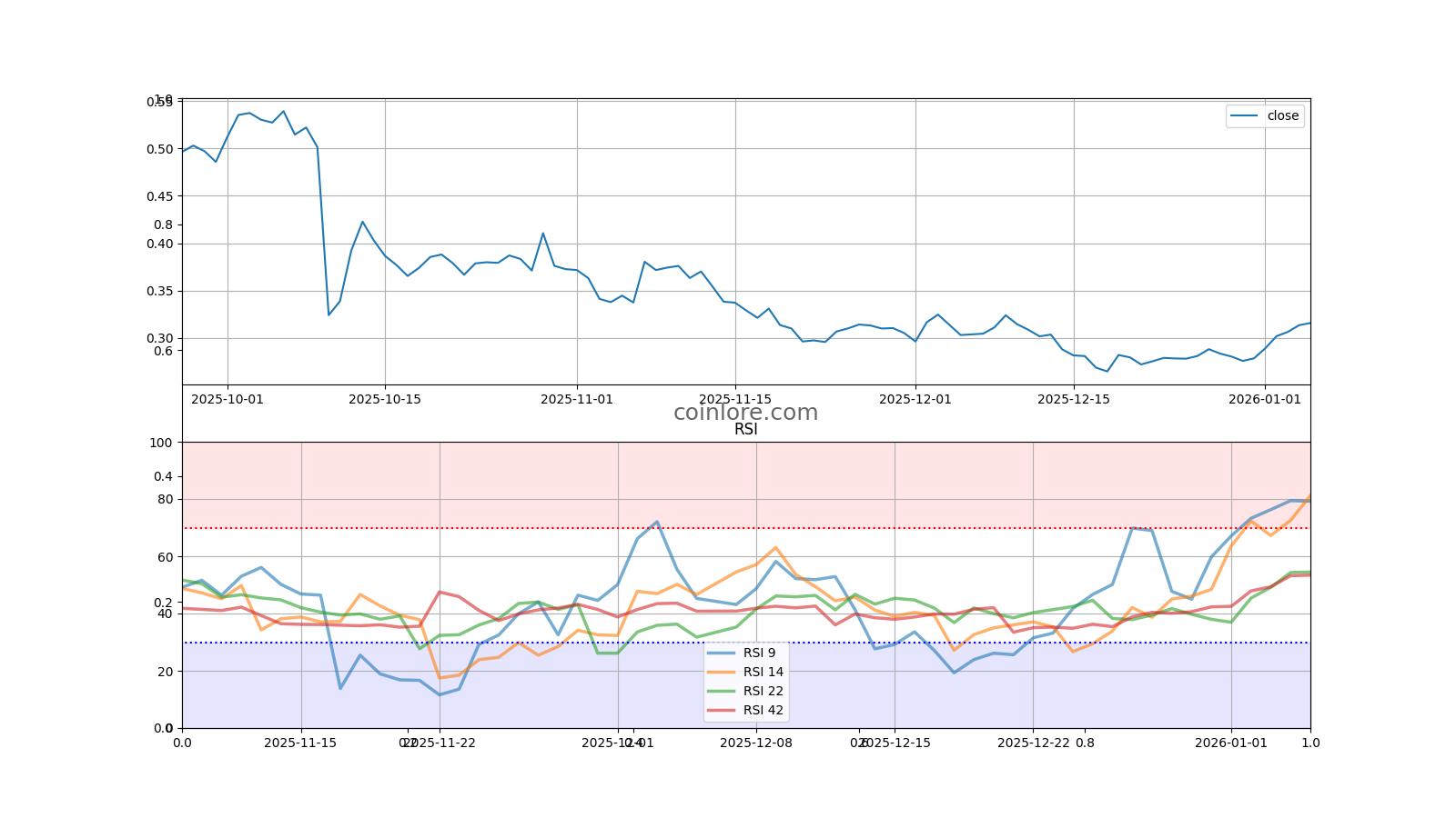 Travala RSI indicator